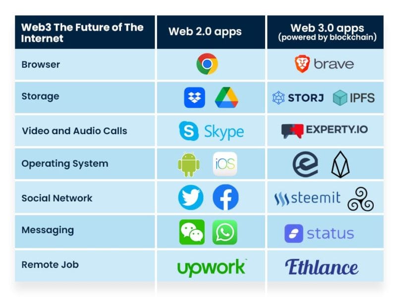Web 3.0 development - Understand the difference between web-2-0 and web-3-0