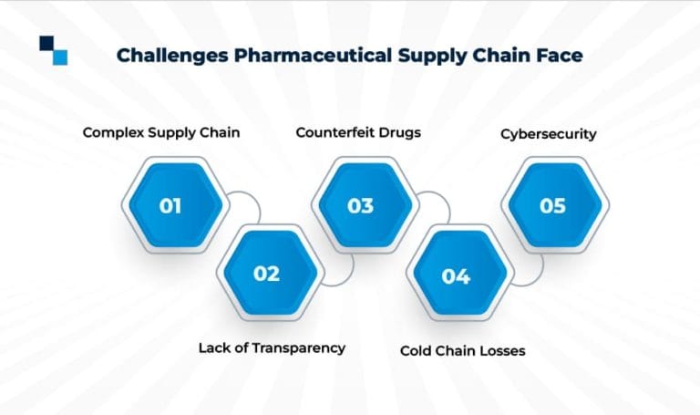 How Blockchain Healthcare Solutions Empower Pharma Supply Chain?
