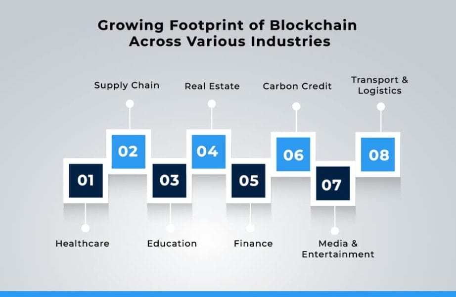 Top Real World Examples of Enterprise Blockchain Development