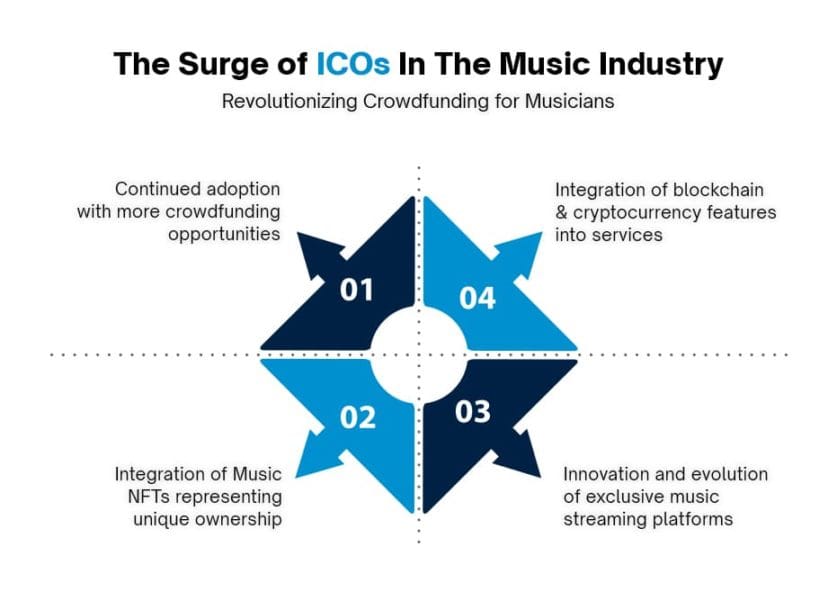 ICO Development Solutions: A Paradigm Shift for The Music Industry