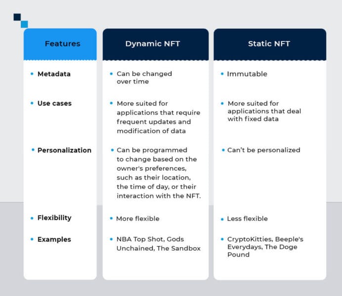 What are Dynamic NFTs? A Comprehensive Guide