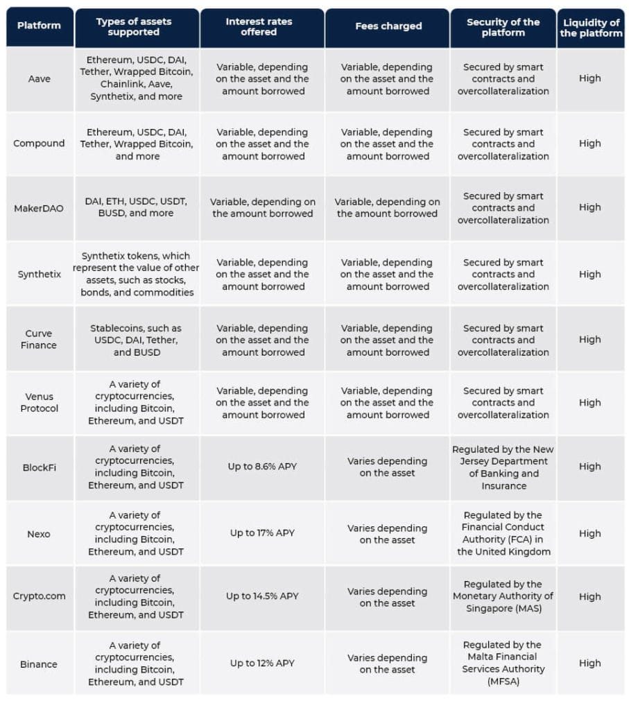 Top DeFi Lending Platforms in 2023