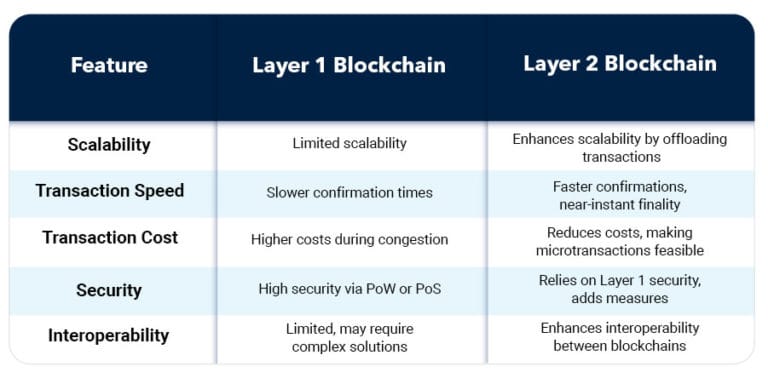 Explore the Top Layer 2 Blockchains for Ideal NFT Development in 2024