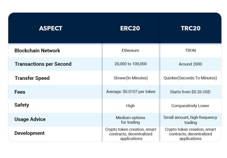 ERC20 Vs. TRC20 Token Development: How Are They Distinct?