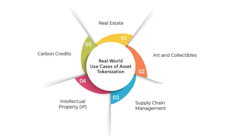 Real-world Asset Tokenization in 2024