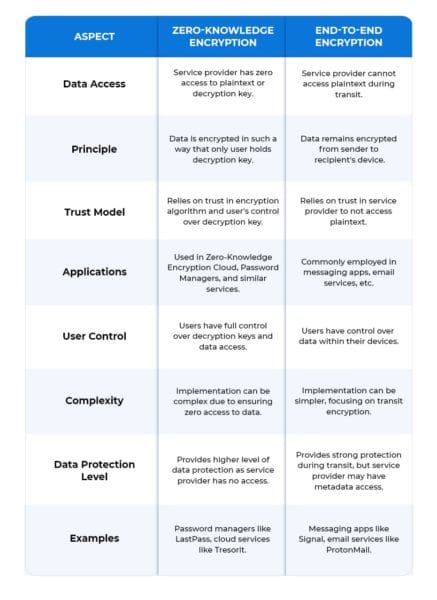 A Comprehensive Guide to Zero-Knowledge Encryption for Beginners in 2024