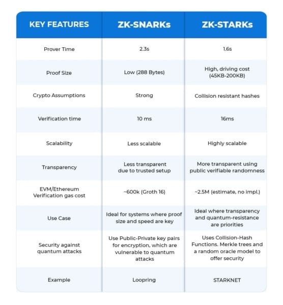 ZK-STARK vs ZK-SNARK- Who Will Dominate in 2024 and Beyond?