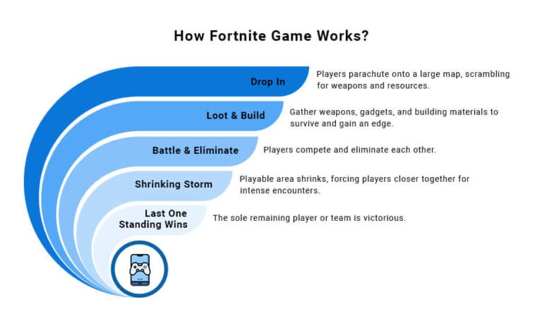 How to Create a Fortnite Clone Game?