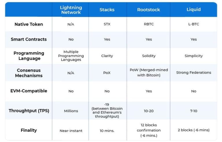 Top Bitcoin Layer 2 Solutions You Need to Know in 2024