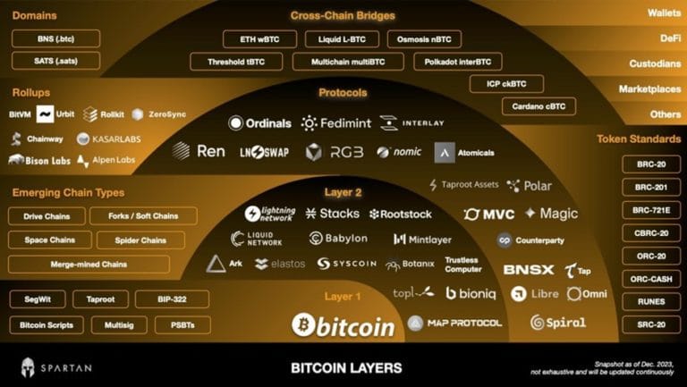 Top Bitcoin Layer 2 Solutions You Need to Know in 2024