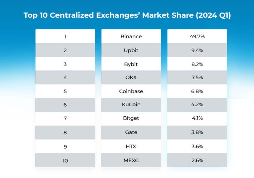 Centralized Crypto Exchange Development: Top Tips for 2024