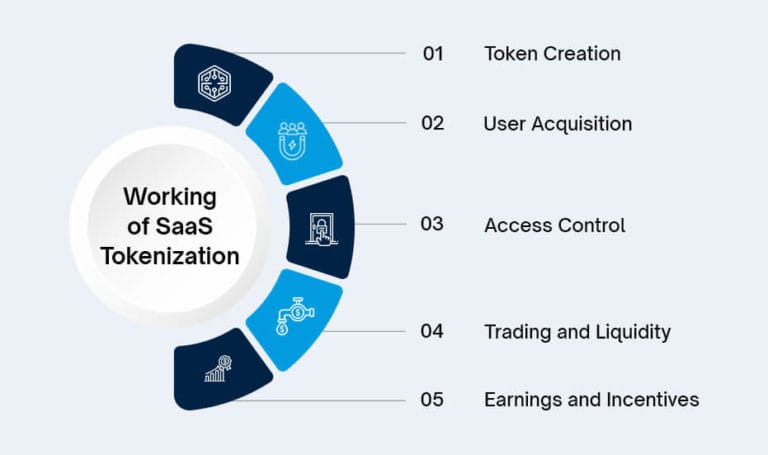 SaaS Tokenization: Unlocking Security and Efficiency in Software