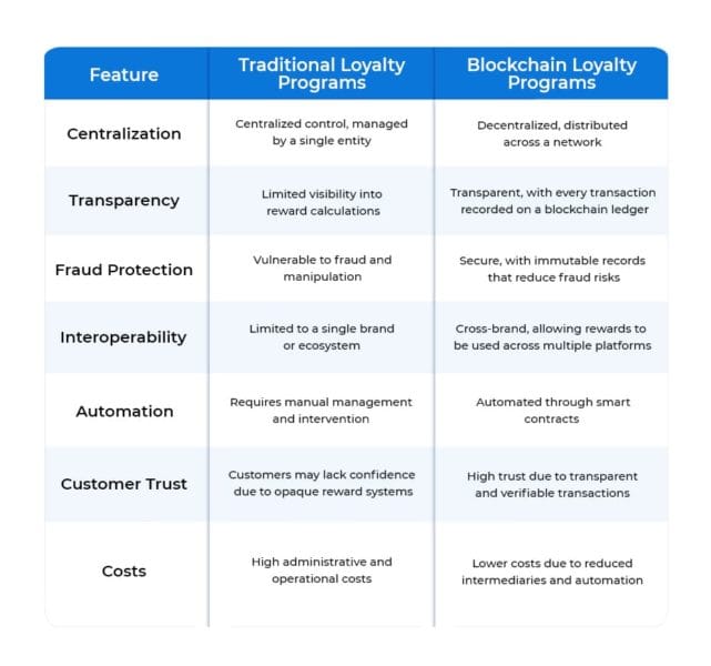 Blockchain Loyalty Programs: The Key to Driving Customer Retention in 2024