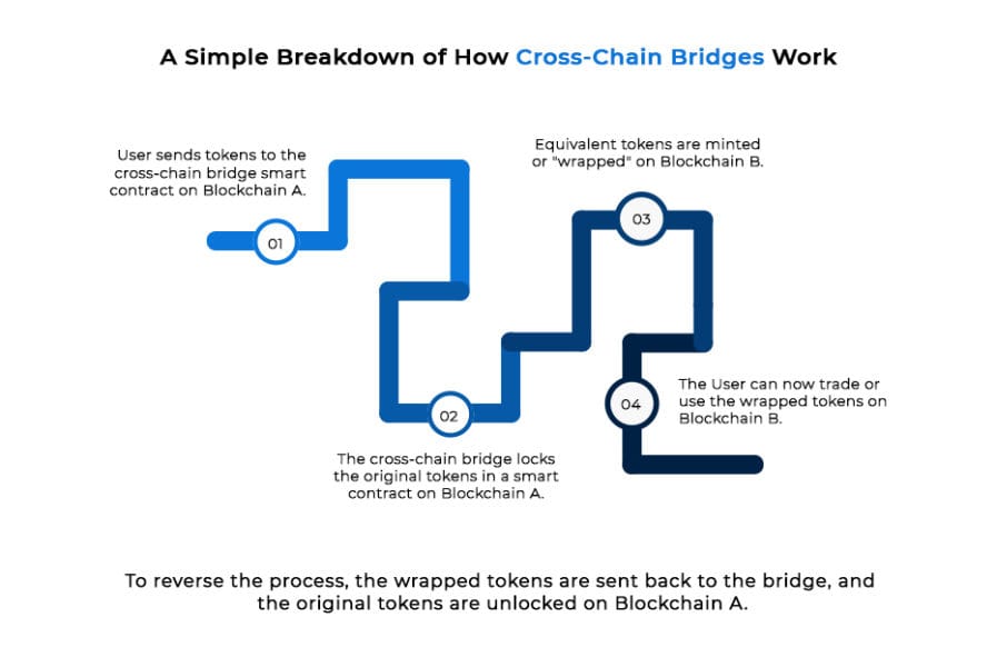 Launch Your Cross-Chain Bridge Platform Solutions in 7 Days