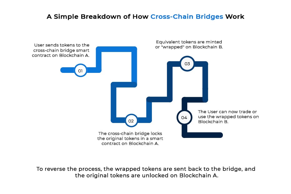 Launch Your Cross-Chain Bridge Platform Solutions in 7 Days