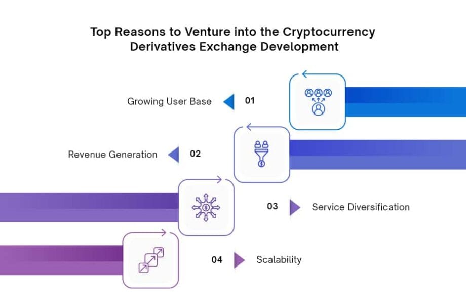 Cryptocurrency Derivatives Exchange Development to Rule Crypto Market in 2025