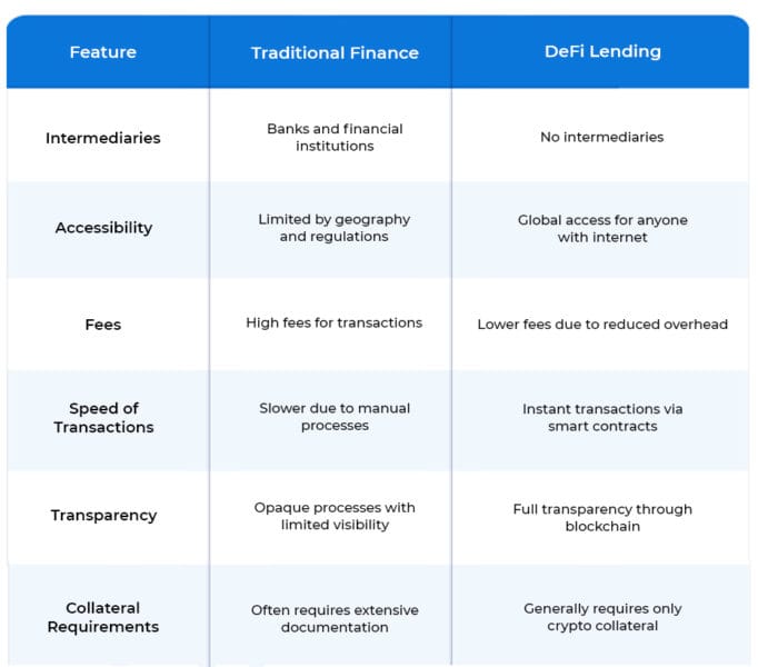 Top 6 Business Benefits of DeFi Lending Platform Development