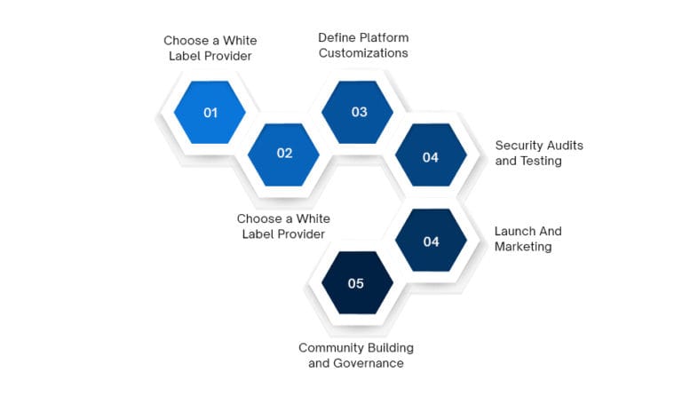 Your Roadmap to A Thriving Swap Exchange Development in 2025