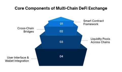 Multi-Chain DeFi Exchange Development- Explained
