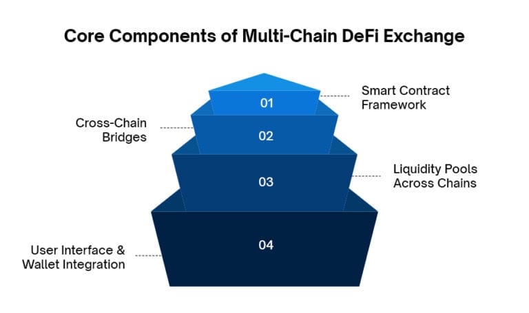 Multi-Chain DeFi Exchange Development- Explained