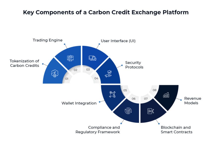 Your 2025 Guide to Carbon Credit Exchange Platform Development