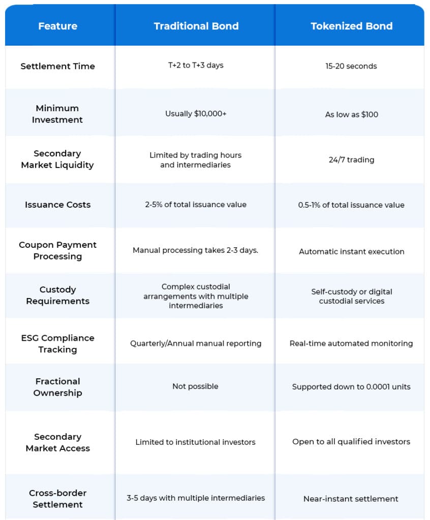 Bond Tokenization on Blockchain: Boosting Liquidity & Efficiency