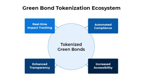 Bond Tokenization on Blockchain: Boosting Liquidity & Efficiency