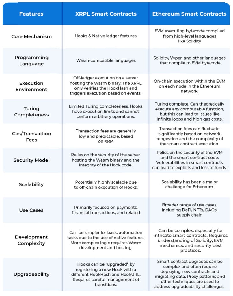 XRPL Smart Contracts: Working, Use Cases, Deployment Process & More