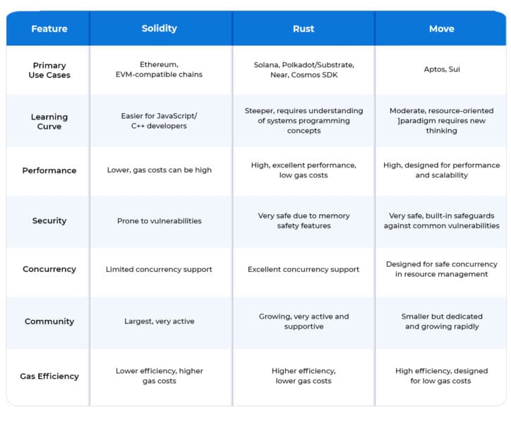 Why Enterprises Must Choose Rust for Smart Contract Development?
