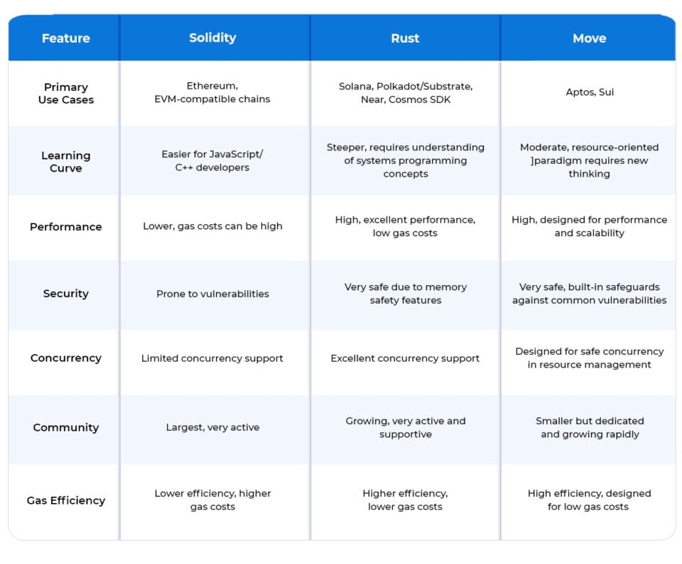 Why Enterprises Must Choose Rust for Smart Contract Development?