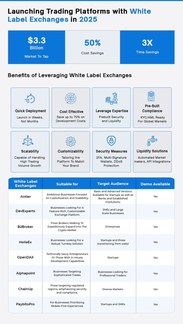 Top White Label Crypto Exchanges: 2025 Review