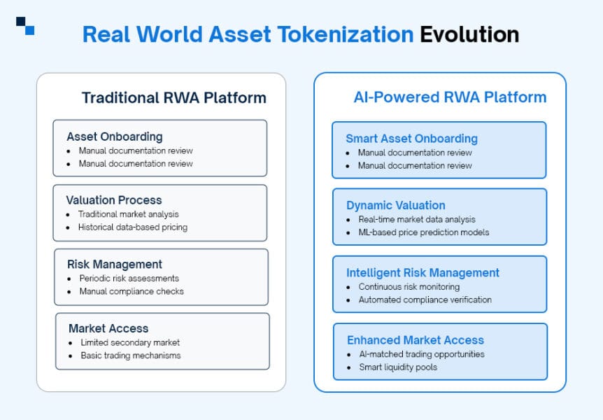 Built AI-Powered Asset Tokenization Platform with Antier