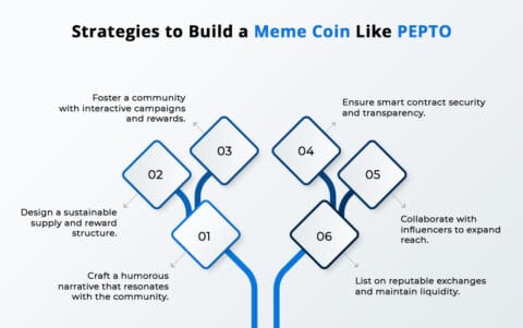 How to Create a Meme Coin Like PEPTO with Real Utility?