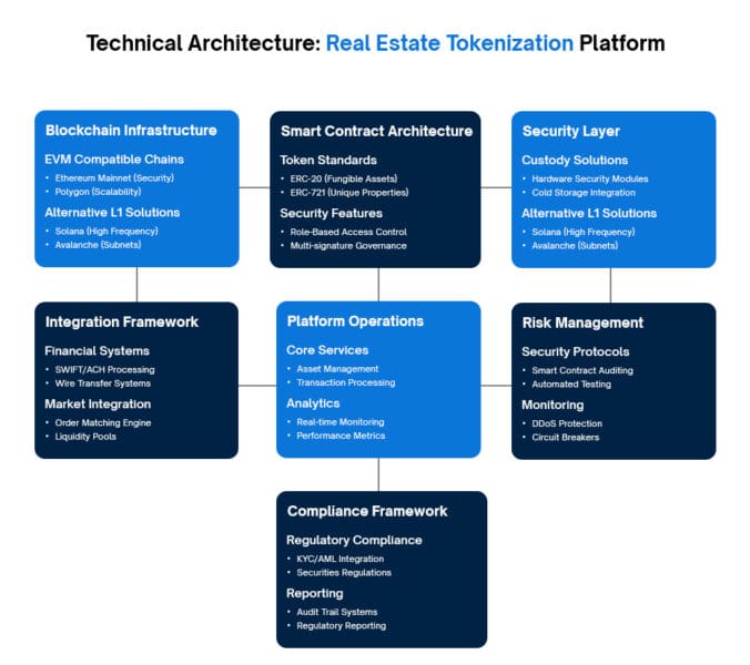 Build Your Real Estate Tokenization Platform with Antier