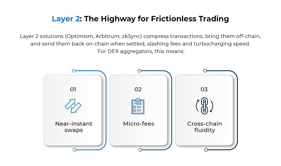 AI DEX Aggregator Development on L2: Your Guide For 2025