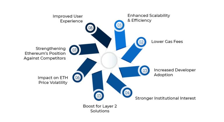 Ethereum Pectra Upgrade 2025: Exploring the EIPs & Market Opportunities