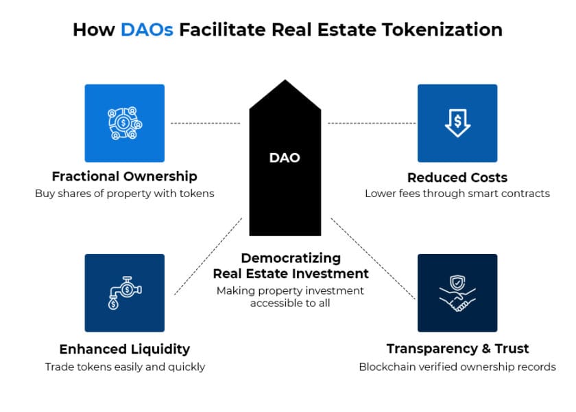 DAO-powered Real Estate Platform: Enhance Ownership and Management