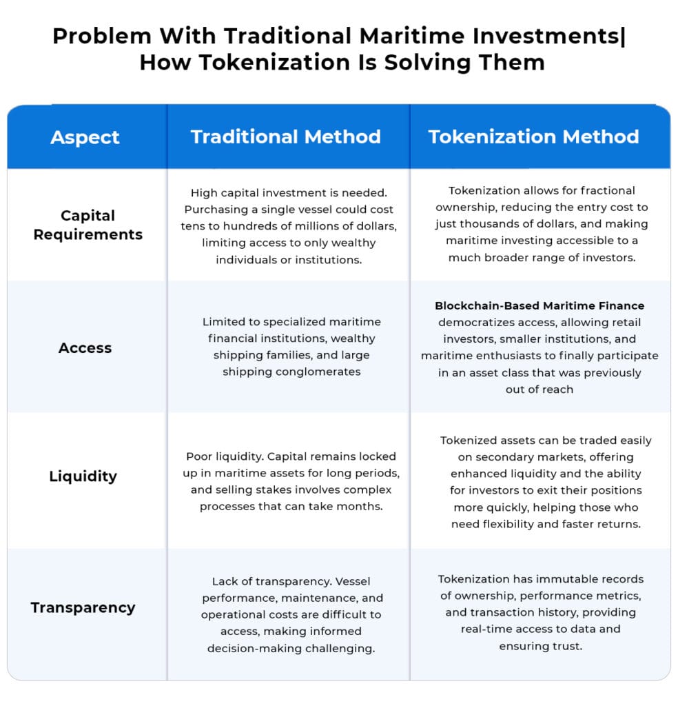 Maritime Tokenization for Ships & Vessels | A Trillion-Dollar Market