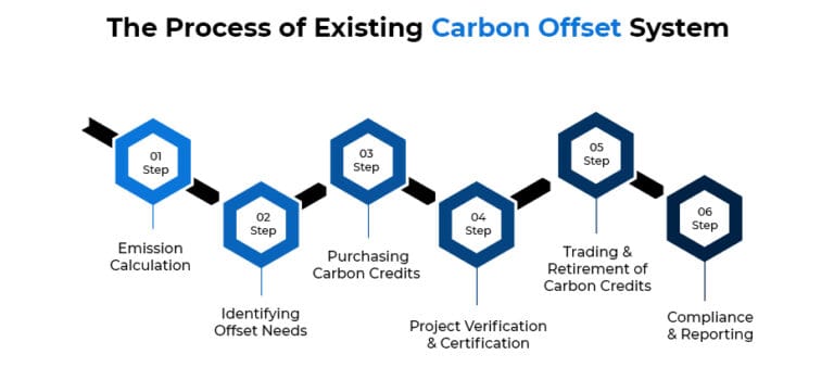 Blockchain-Based Carbon Credits: A New Era in Carbon Offset Systems