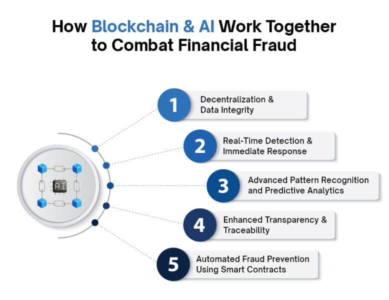 Blockchain & AI in Finance- The Ultimate Duo to Combat Fraud