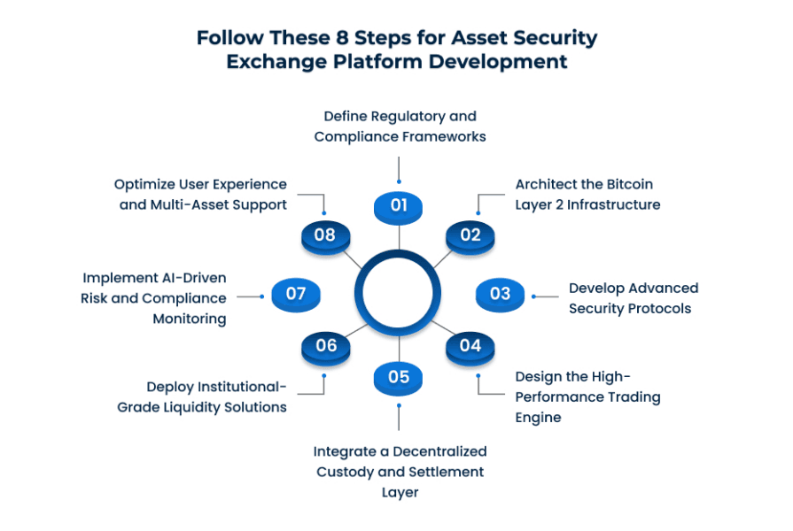 How to Leverage BTC L2 for Auditable & Secure Asset Security Exchange ...