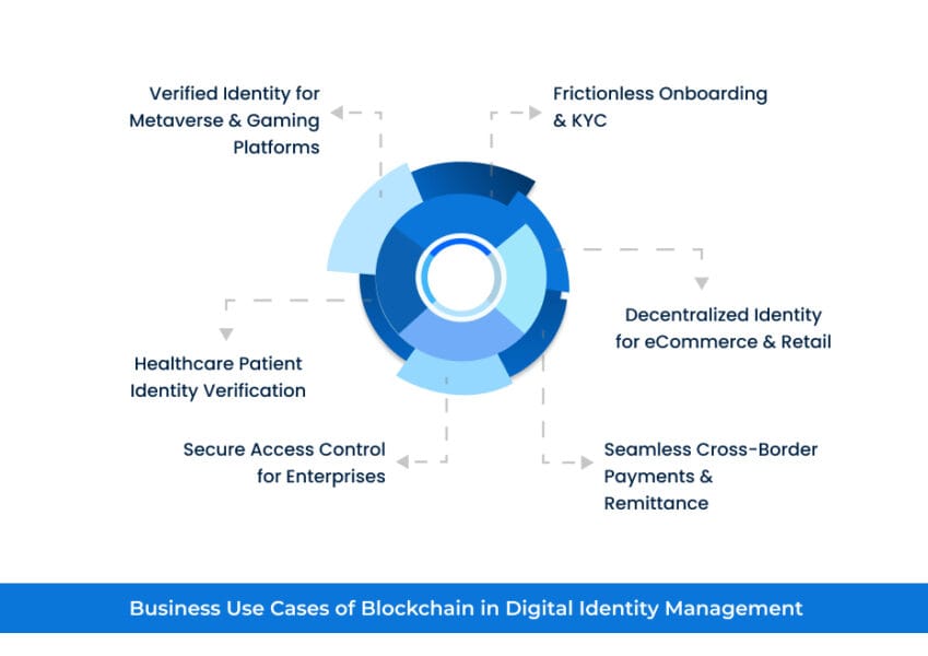 Blockchain Digital Identity Solutions: The Key to Business Security