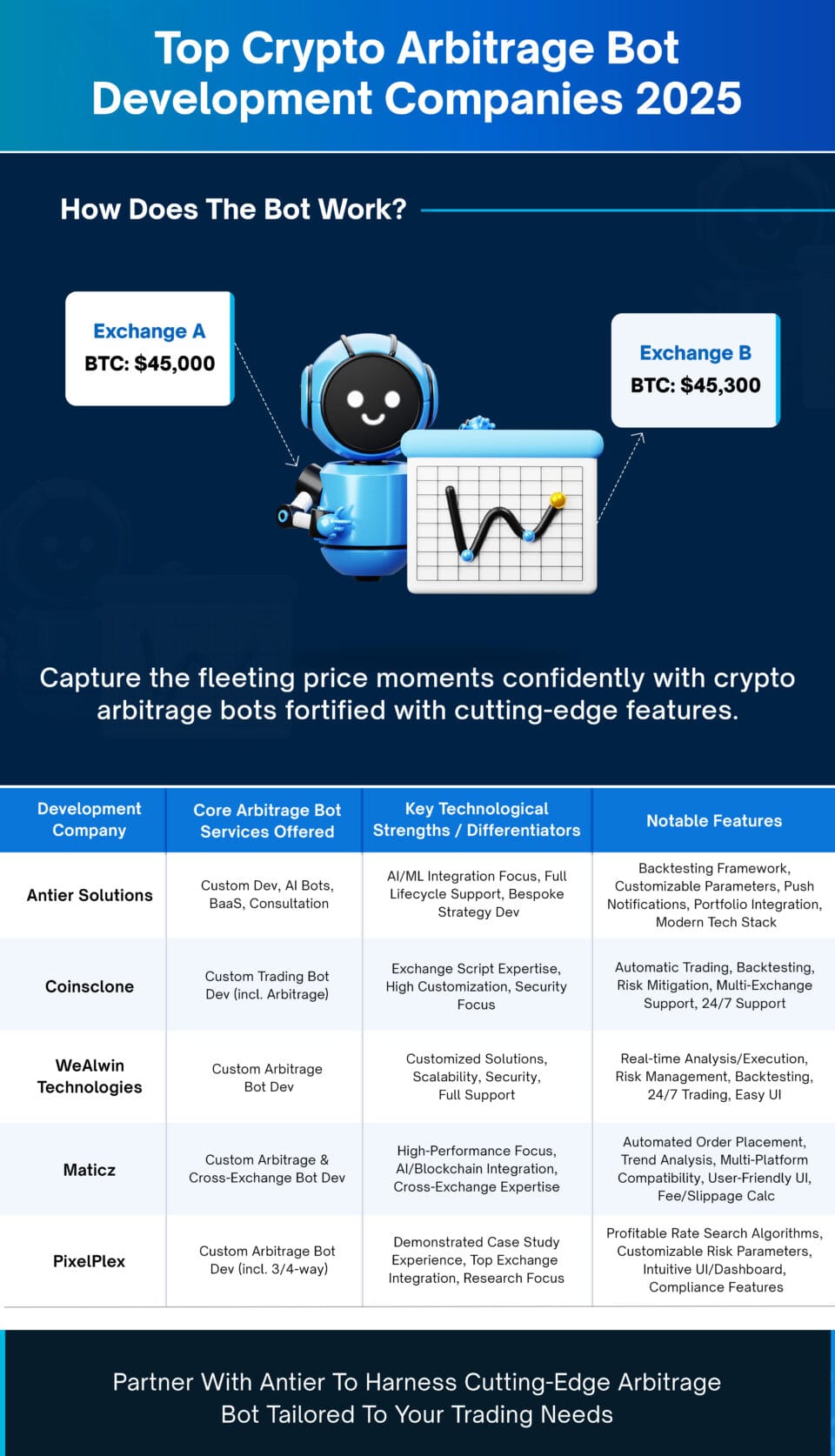 Top Crypto Arbitrage Bot Development Company Considerations For 2025