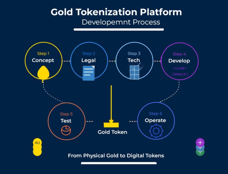 Guide to Creating a Gold Tokenization Platform