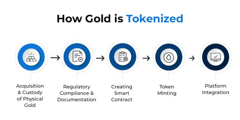 Guide to Creating a Gold Tokenization Platform