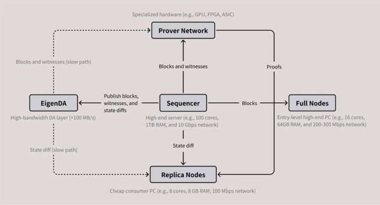 MegaETH Explained: The World’s First Real-Time EVM Blockchain