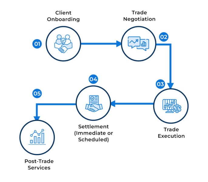 OTC Crypto Derivatives Exchange Development: Your 2025 Guide