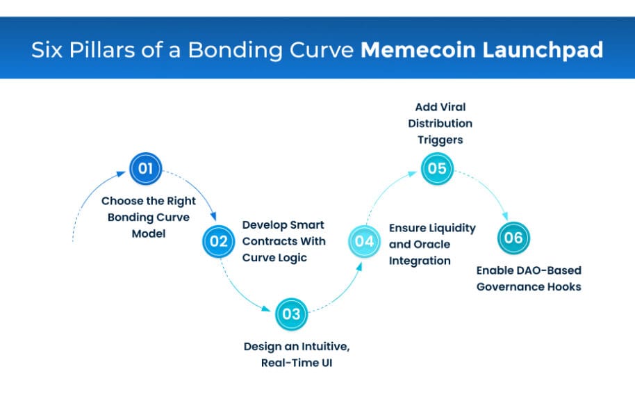 How to Build a Memecoin Launchpad With an Integrated Bonding Curve?
