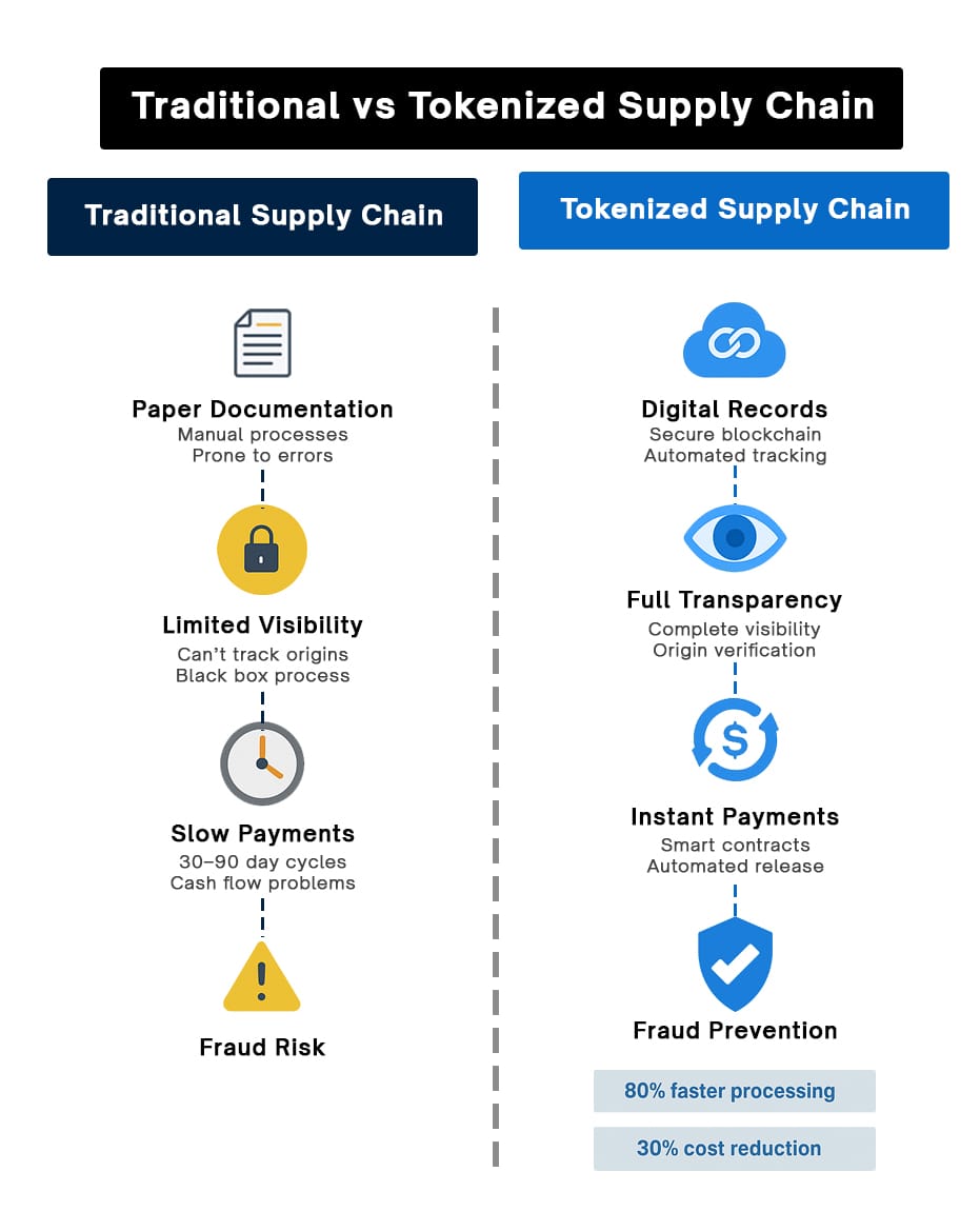 Tokenized Supply Chain: Build a Blockchain Inventory Platform
