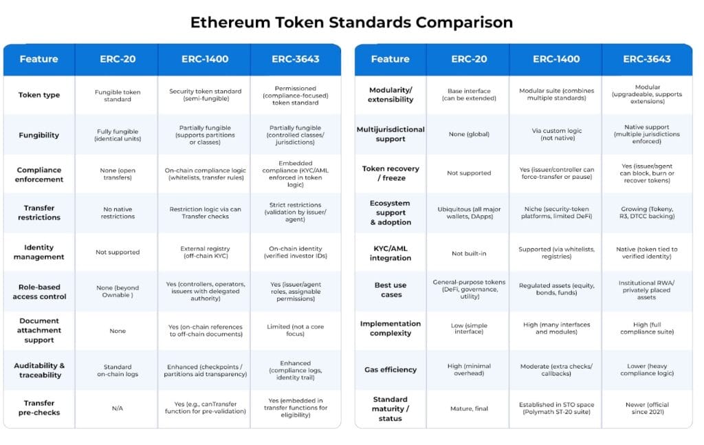 加密货币开发公司的观点：ERC-20、ERC-1400 和 ERC-3643 的比较